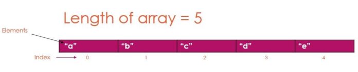 Arrays In Dart How To Create And Print Array In Flutter Dart