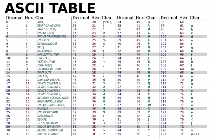 Dart Program To Convert string To ASCII Value Code Units 