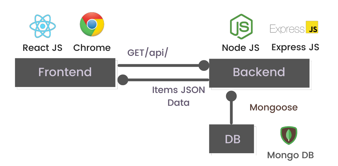 How does MERN Stack Works