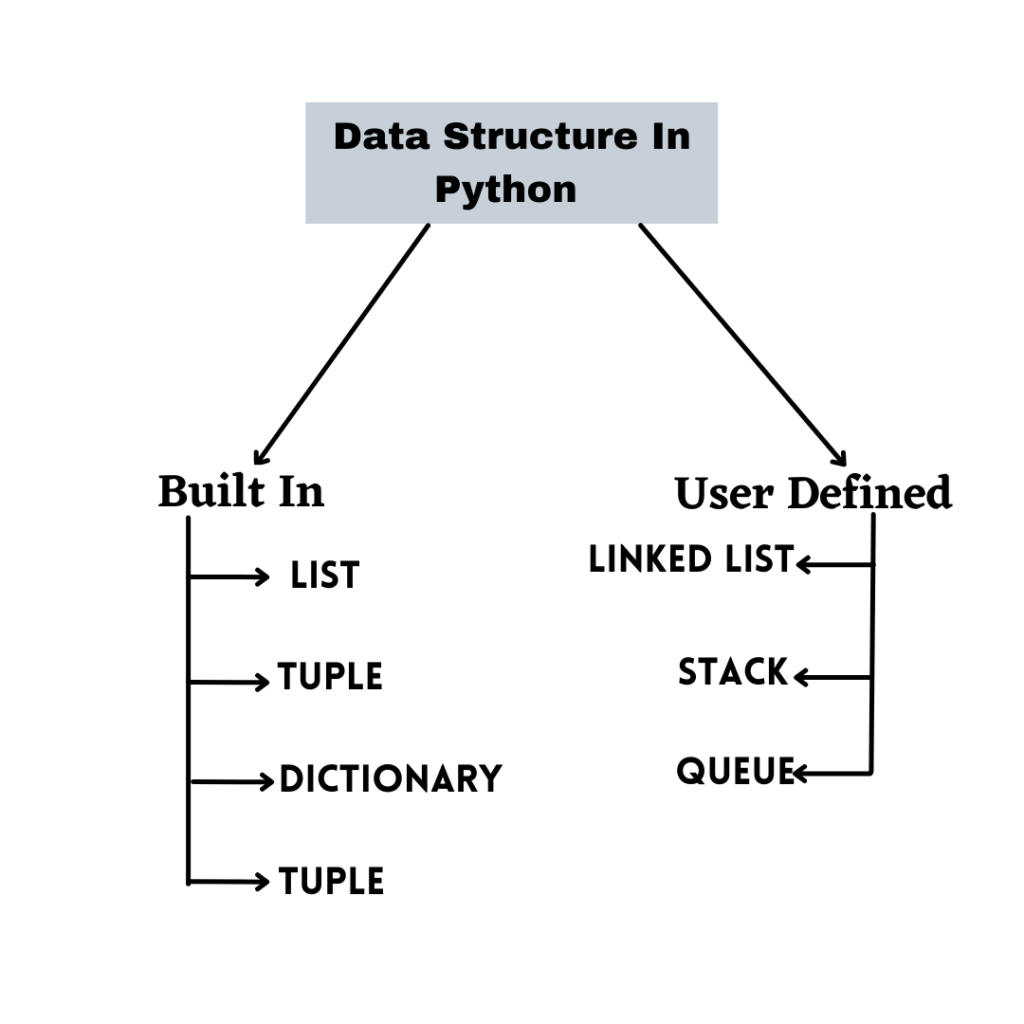 Python Data Structure Build In User Defined