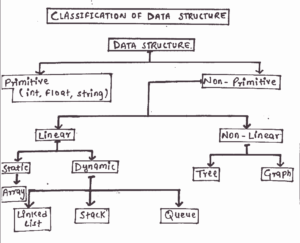Data Structures and Algorithms Interview Questions - Quick Notes