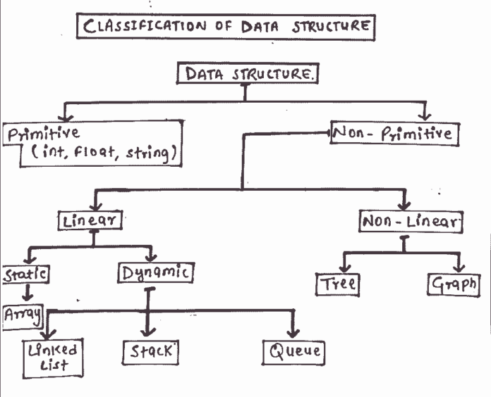 Data Structures and Algorithms Interview Questions - Quick Notes